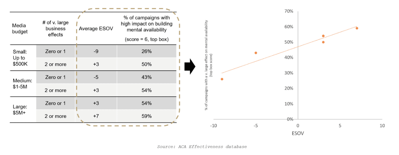 Excess Share of Voice – a key driver of increased market share - DPR&CO